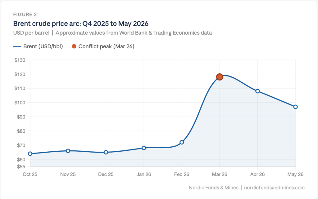 Commodity Market Movements Following the Middle East Conflict: What ...