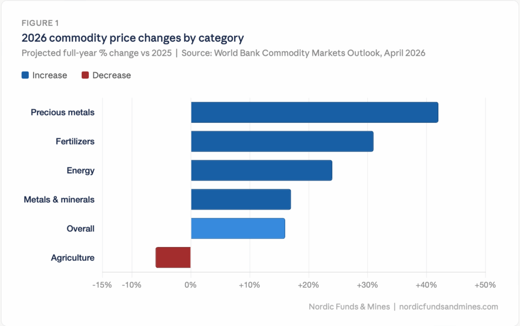 Commodity Market Movements Following the Middle East Conflict: What ...